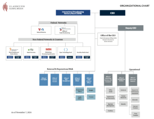 Structure – USAGM