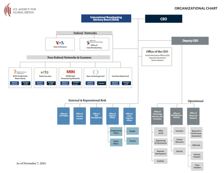 Structure – USAGM