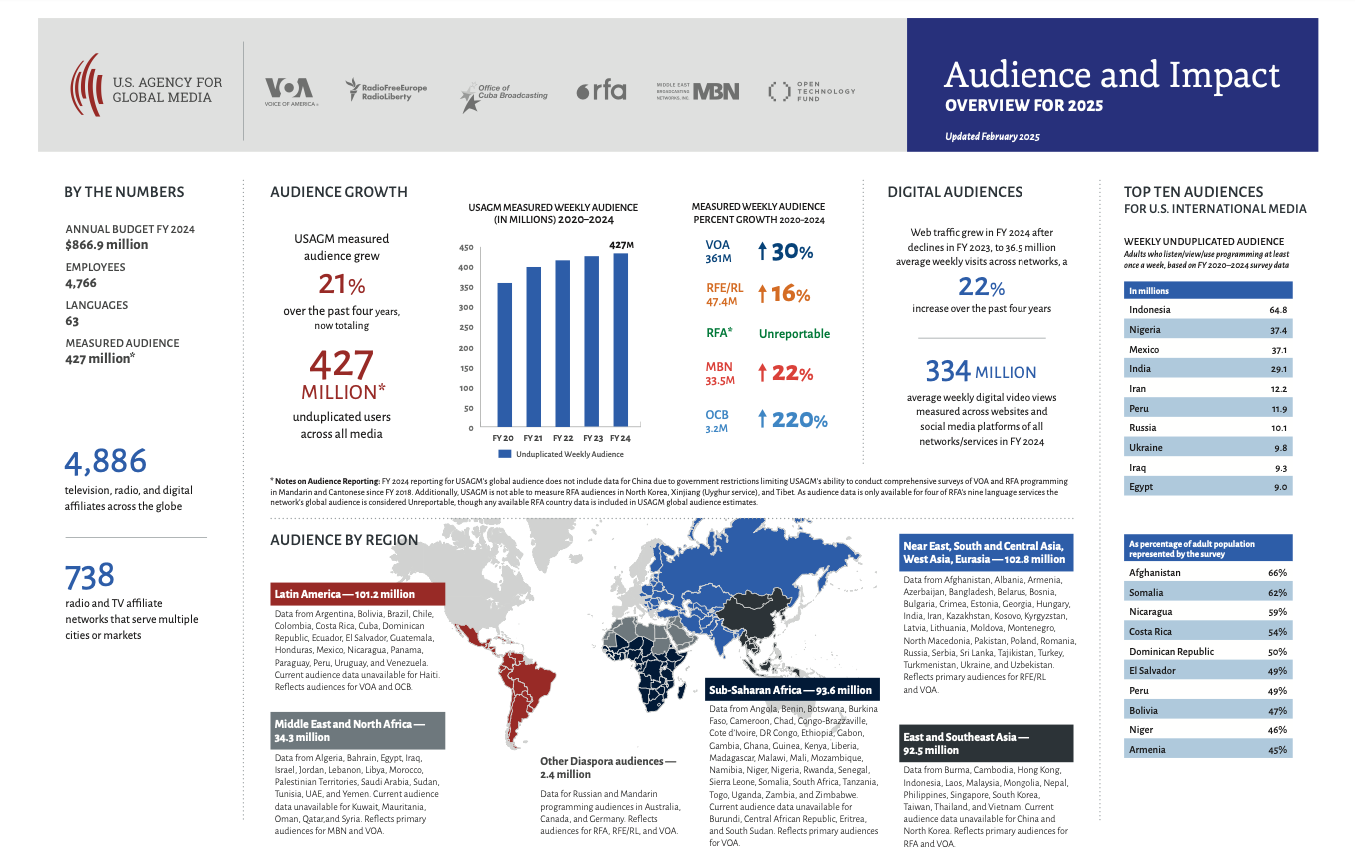 Performance Plans and Reports – USAGM